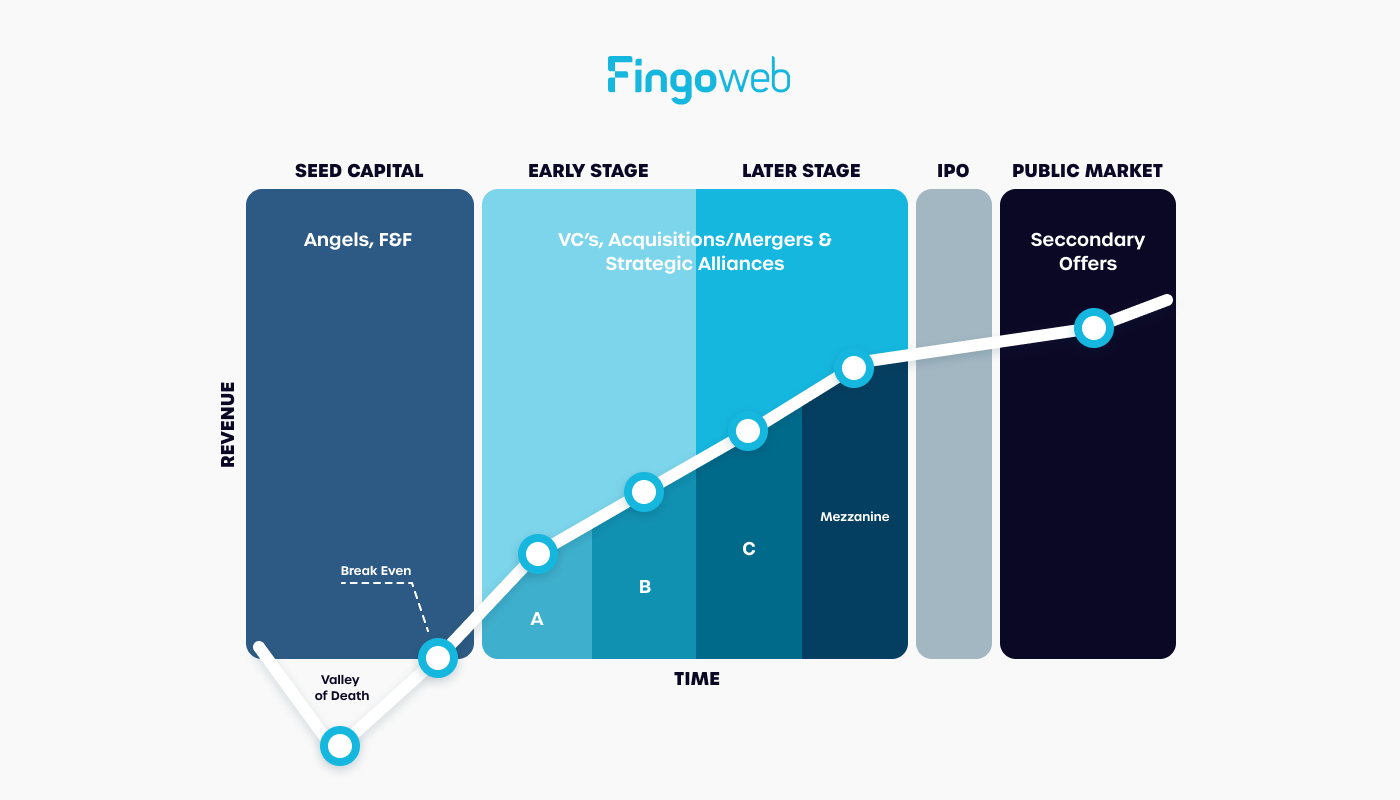 How to get funding for a startup? 🤔 - Fingoweb