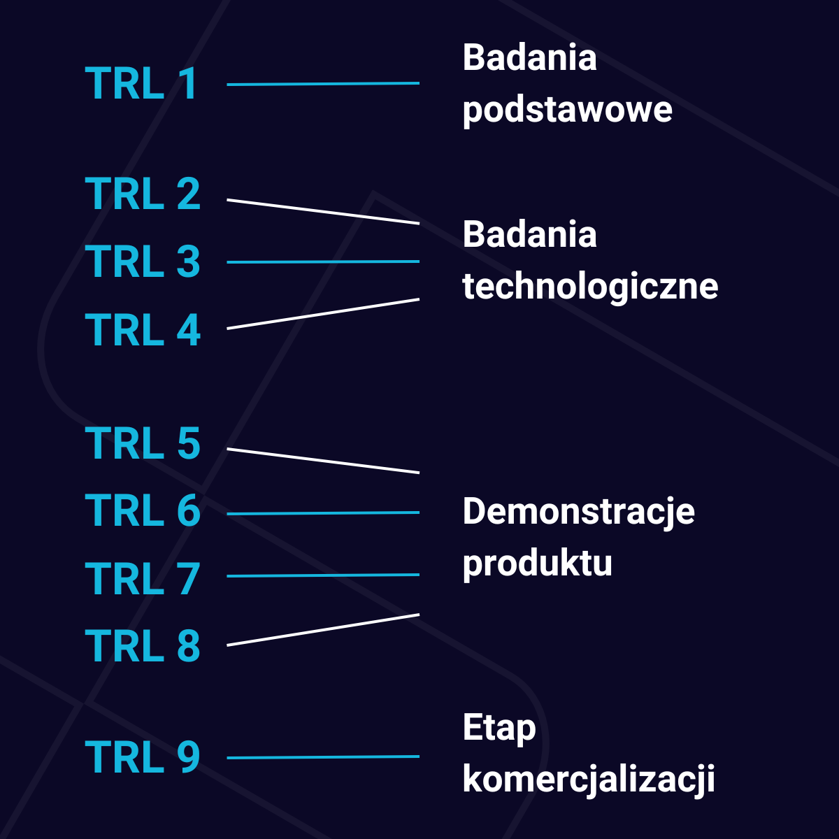 TRL - poziomy gotowości technologicznej
